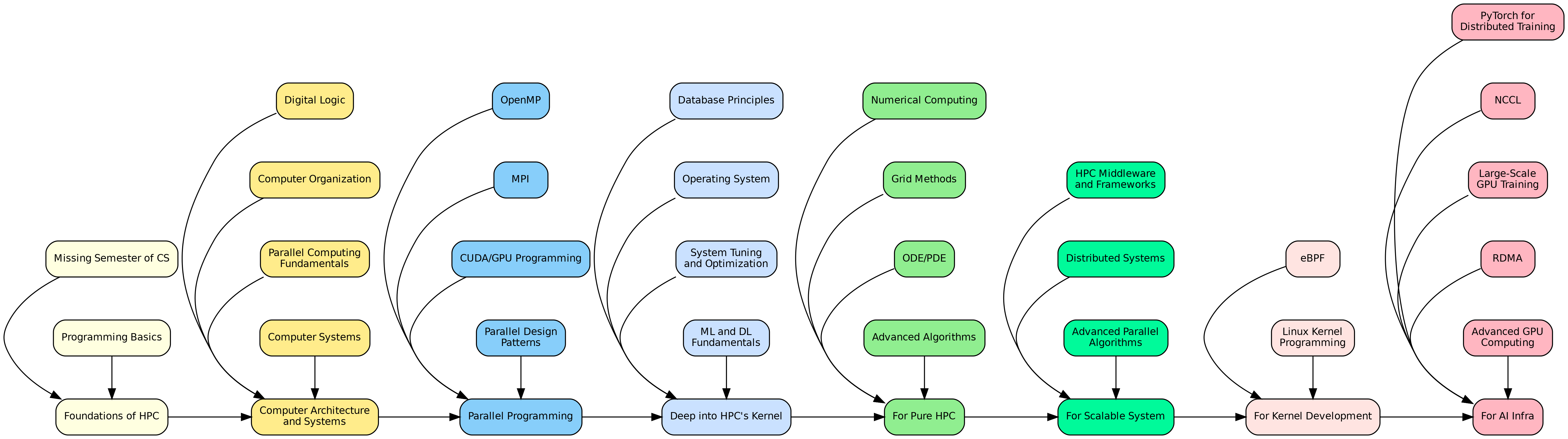 HPC Learning Roadmap | Learning-Modern-HPC-Software